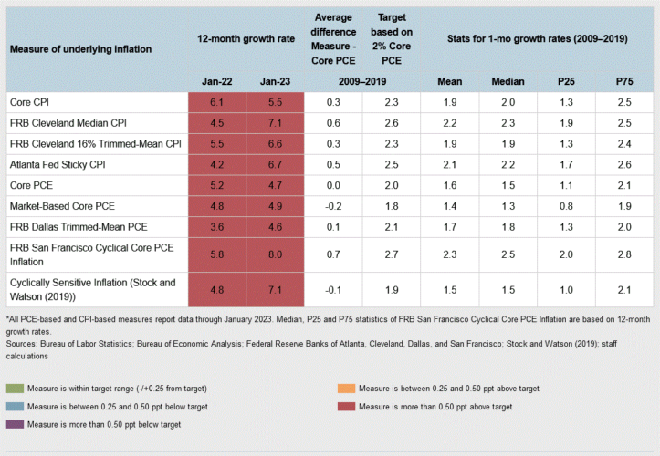 Economics-Watching: Underlying Inflation Dashboard Updated
