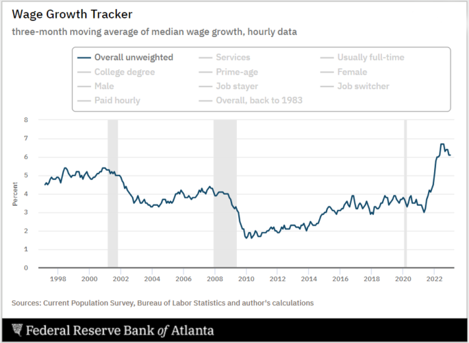 Atlanta Fed Wage Growth Tracker Was 6.1 Percent in January