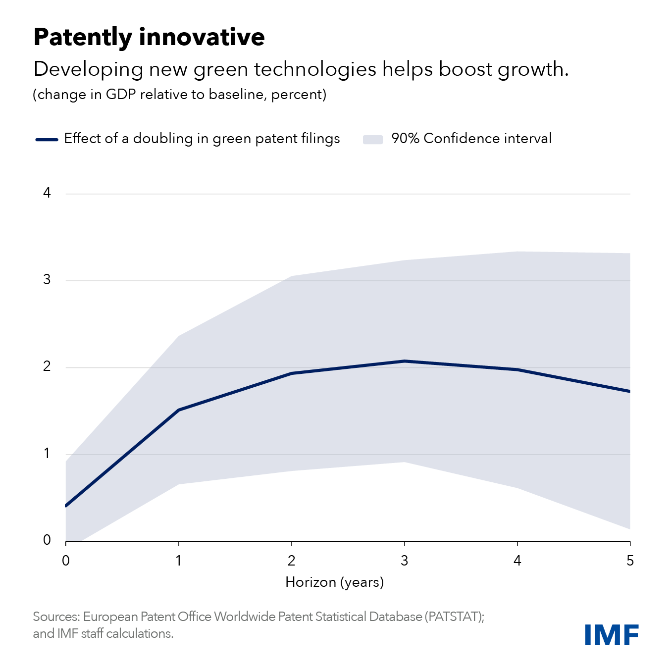 How Green Innovation Can Stimulate Economies/Curb Emissions
